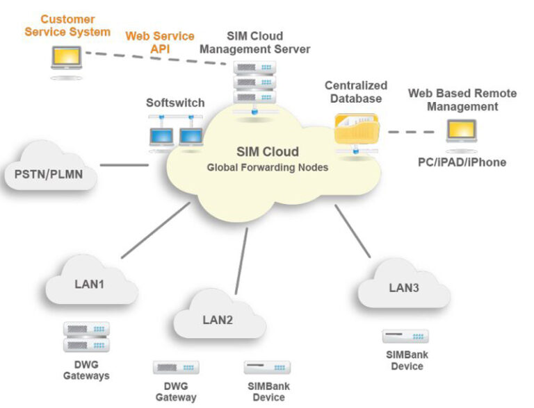 Dinstar SIMBank&SIMCloud | SIM Server giúp tiết kiệm chi phí