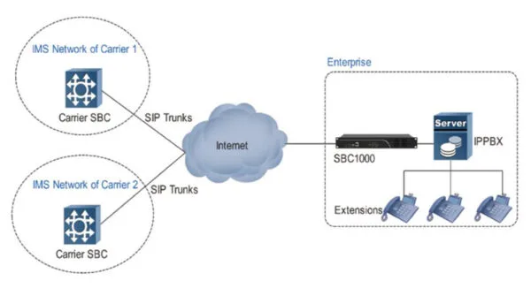 Tìm hiểu về Session Border Controller | Chi tiết nhất về SBC