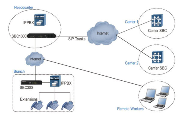 Tìm hiểu về Session Border Controller | Chi tiết nhất về SBC