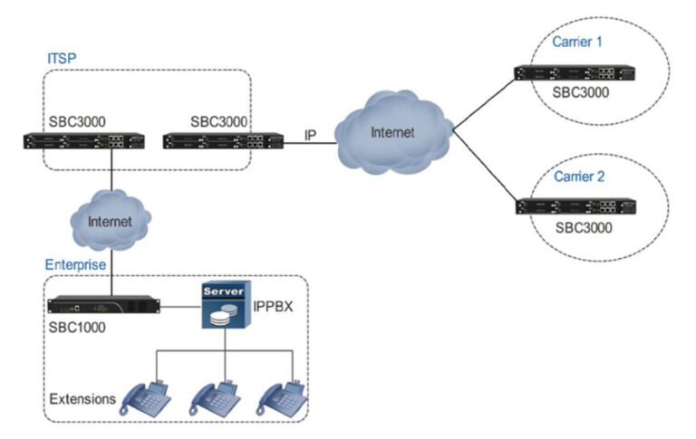 Tìm hiểu về Session Border Controller | Chi tiết nhất về SBC